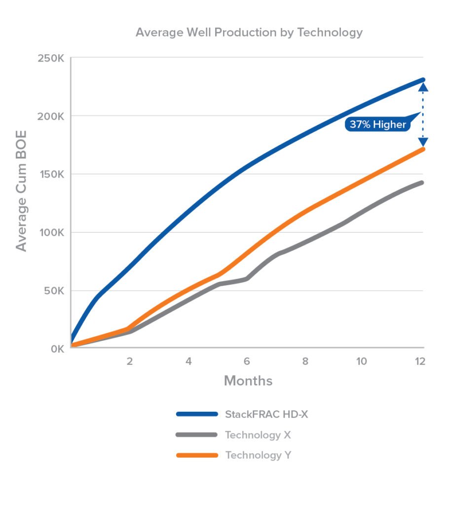 Montney operator improves production using StackFRAC HD-X system ...